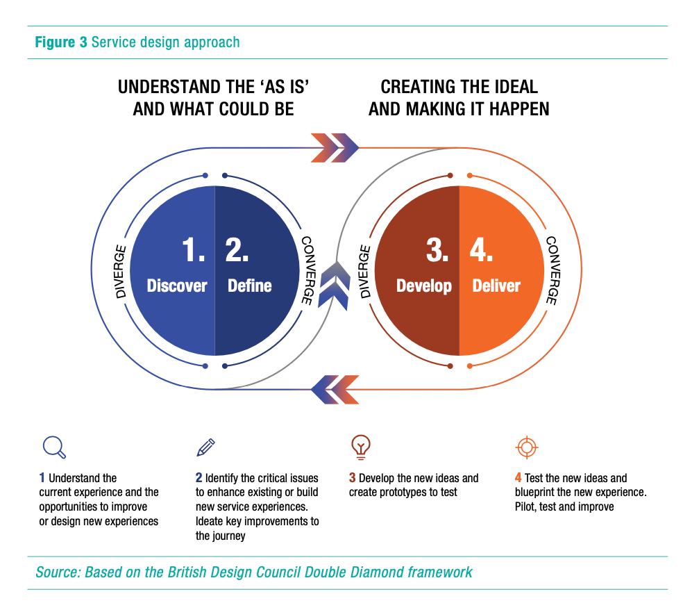 고객 경험(CX) 전략을 성공적으로 수립하기 위한 6가지 원칙 | Ipsos